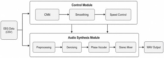 M2EEG-VR: Validation of EEG Visualization and Sonification for the ...