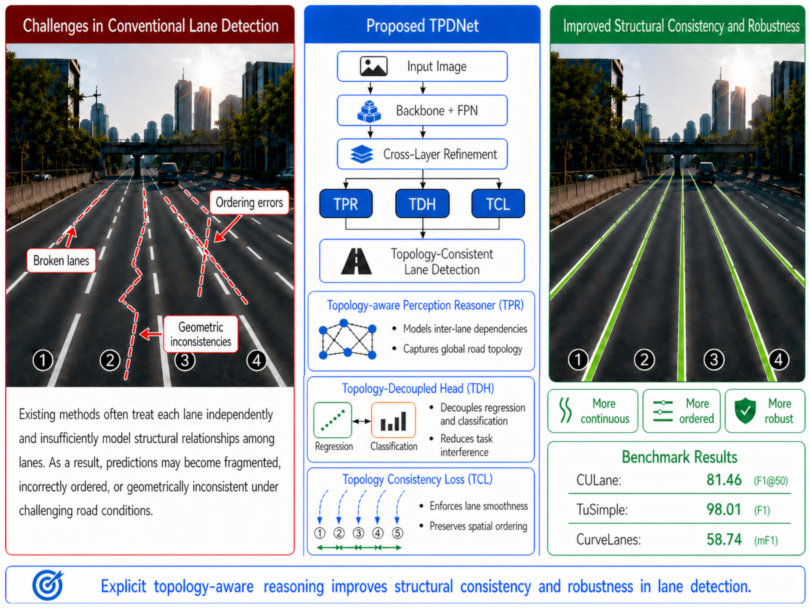 Topology-Aware Lane Detection with Relational Reasoning and Consistency ...