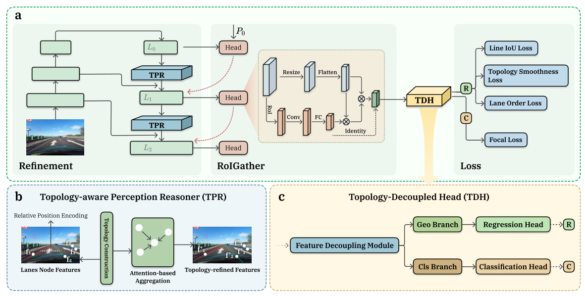 Topology-Aware Lane Detection with Relational Reasoning and Consistency ...