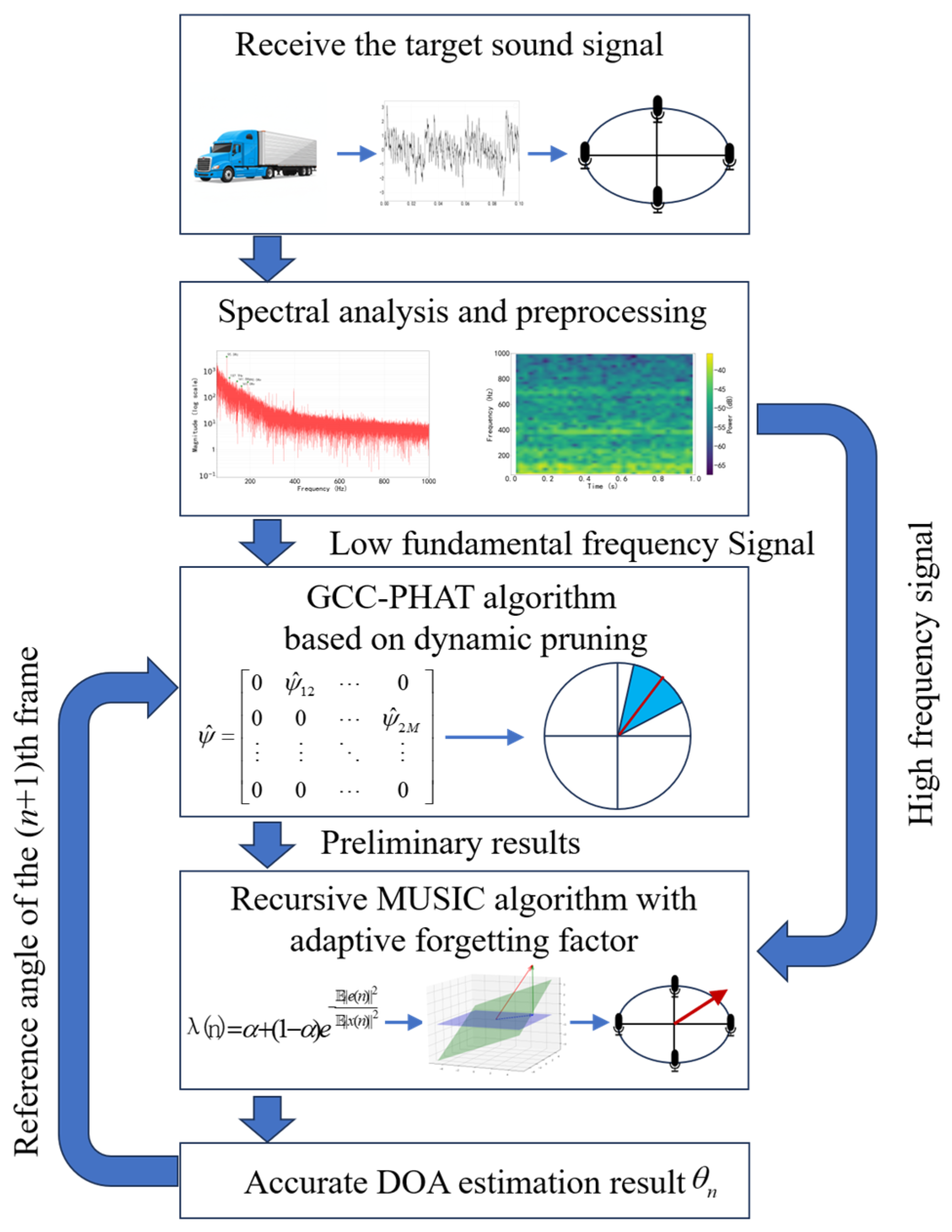 Robust Real-Time DOA Estimation for Outdoor Vehicle Acoustic Sources ...