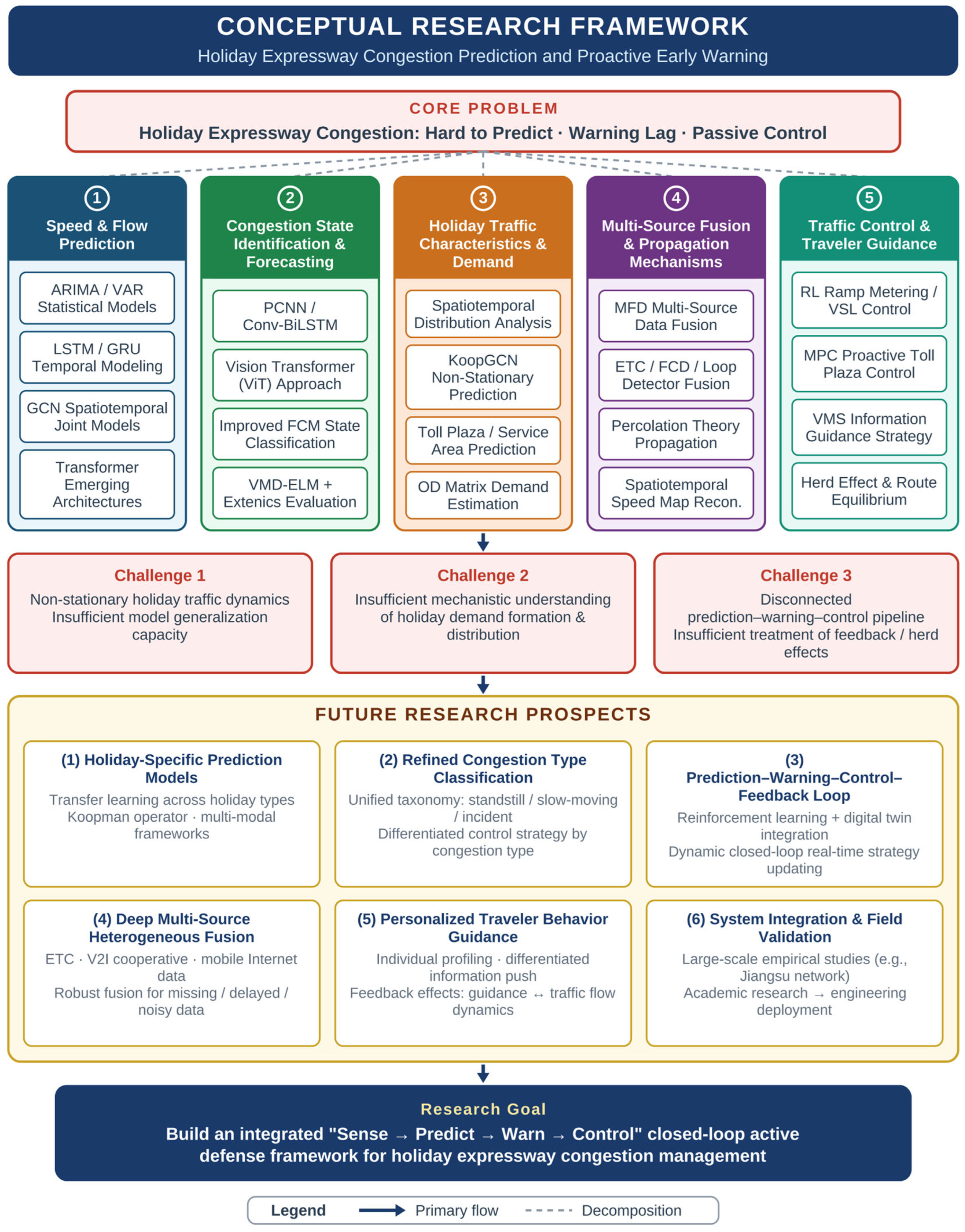 Forecasting Congestion and Enabling Proactive Management on Expressways ...