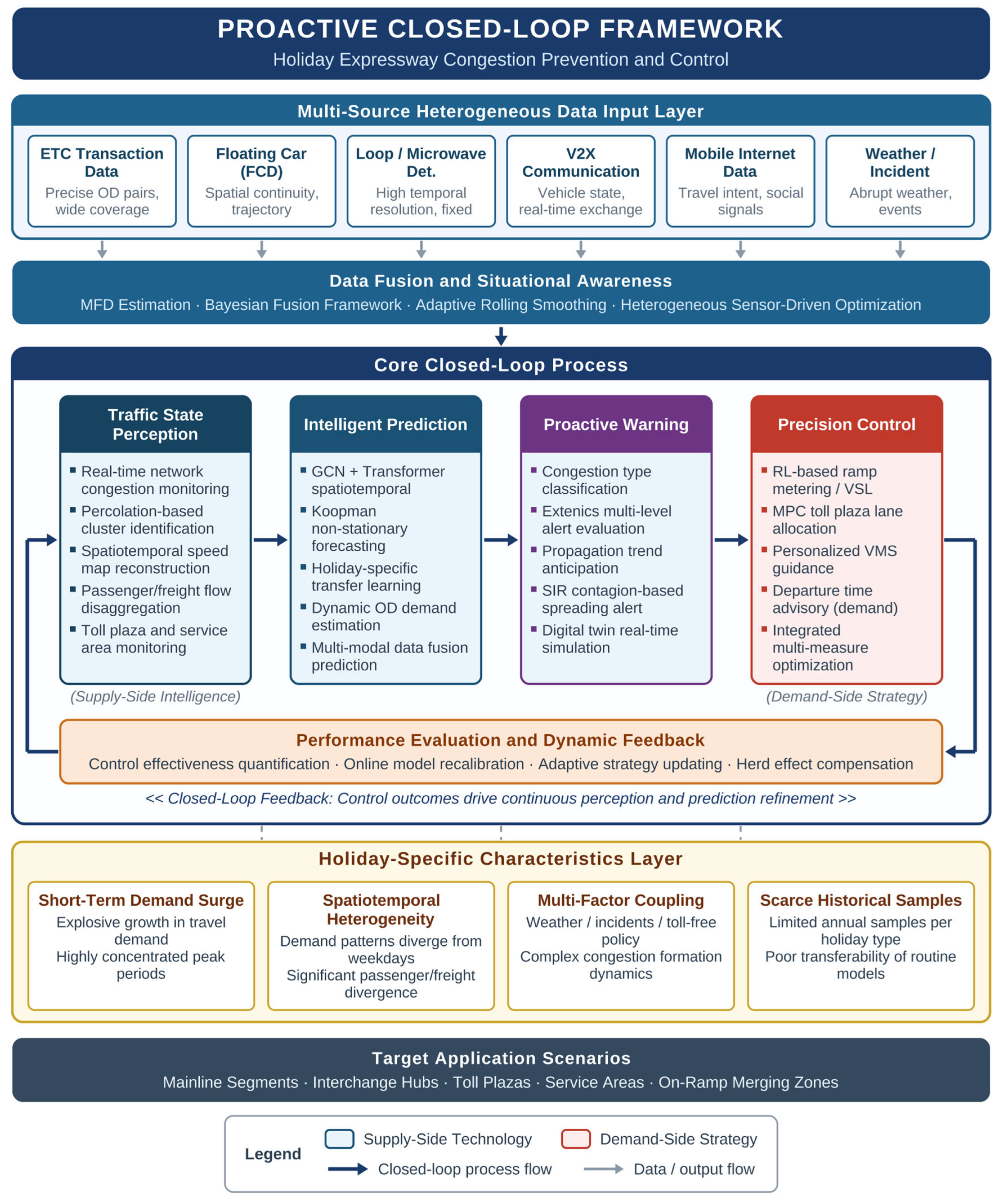 Forecasting Congestion and Enabling Proactive Management on Expressways ...