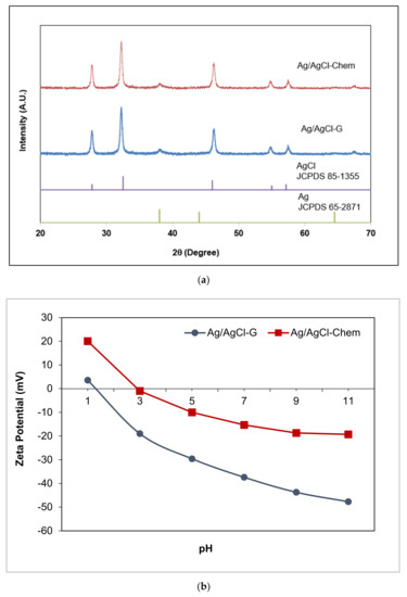 Green Ag/AgCl as an Effective Plasmonic Photocatalyst for Degradation ...
