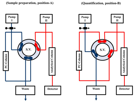 Separations | Special Issue : Sensitivity Enhancement Approaches to the Separation Techniques ...