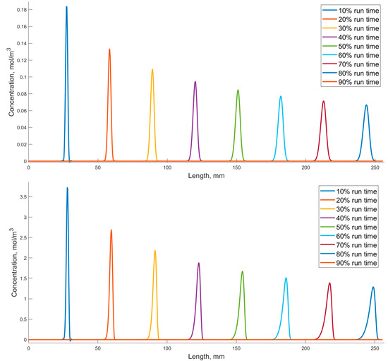 A Finite Difference Method Using High-Order Schemes to Simulate an ...