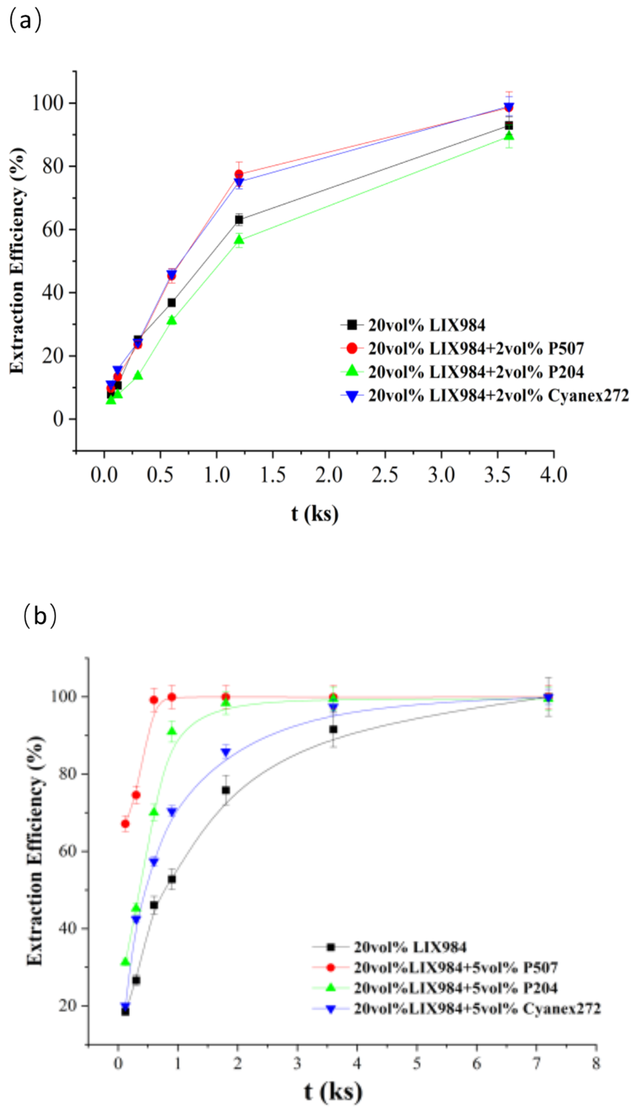 Combination of Phosphoric Acid Extractants P507, P204, or Cyanex272 ...