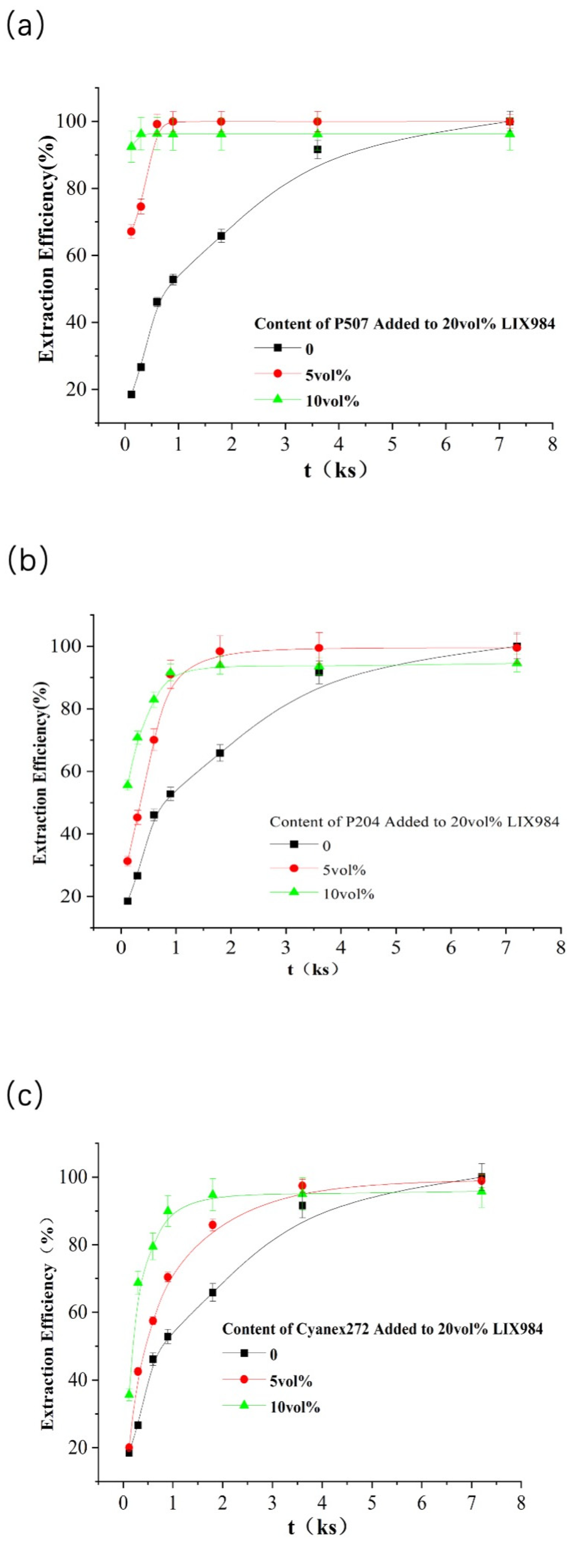Combination of Phosphoric Acid Extractants P507, P204, or Cyanex272 ...