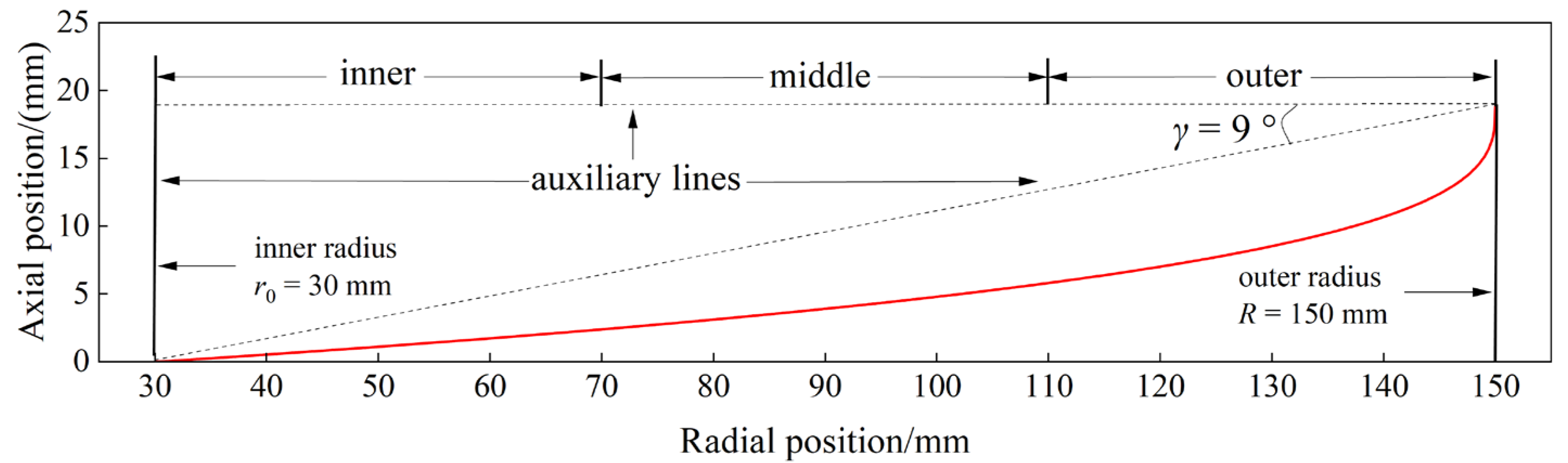 Influence of Cross-Sectional Curve Equation on Flow Field Evolution and ...