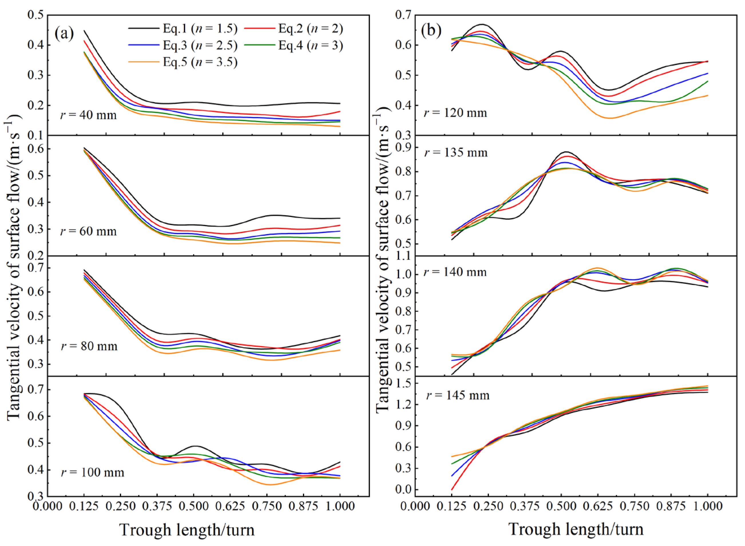 Influence of Cross-Sectional Curve Equation on Flow Field Evolution and ...