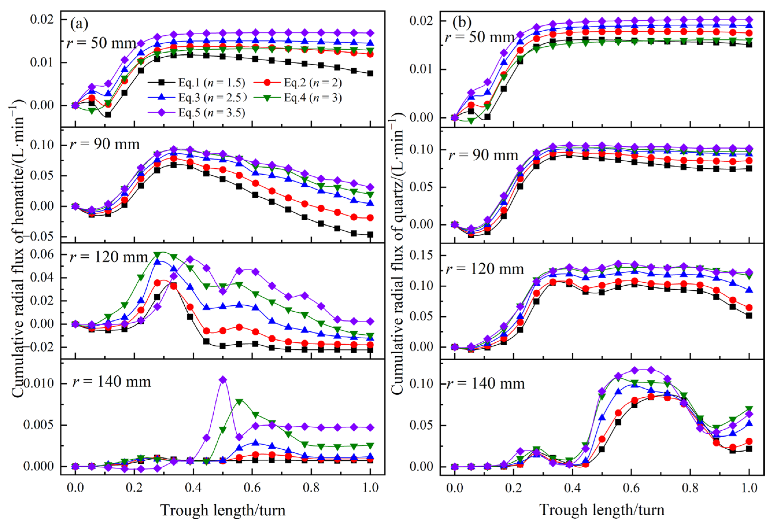 Influence of Cross-Sectional Curve Equation on Flow Field Evolution and ...