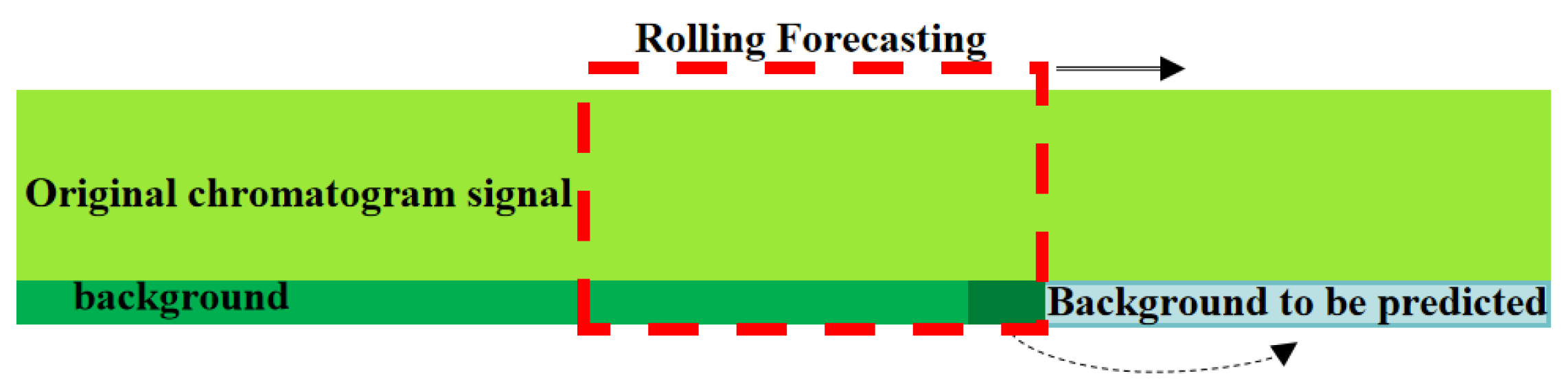 Real-Time Correction Algorithm for a Chromatographic Background Based ...