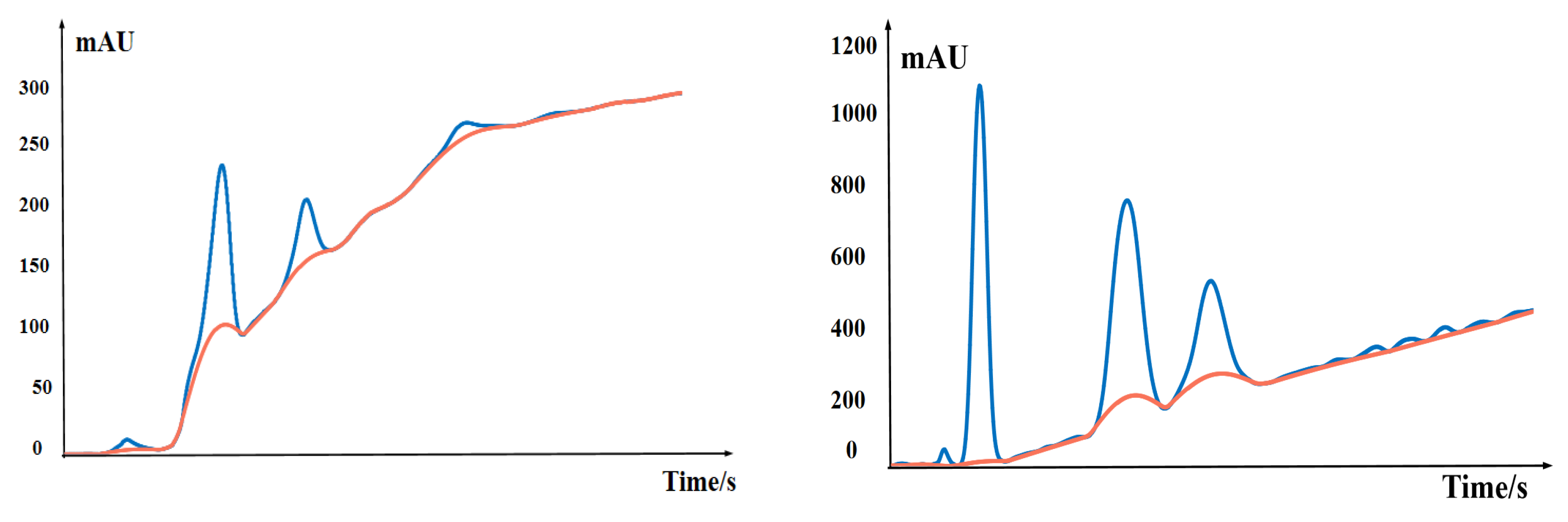 Real-Time Correction Algorithm for a Chromatographic Background Based ...
