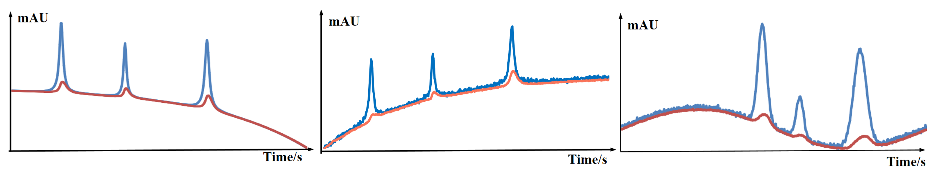 Real-Time Correction Algorithm for a Chromatographic Background Based ...