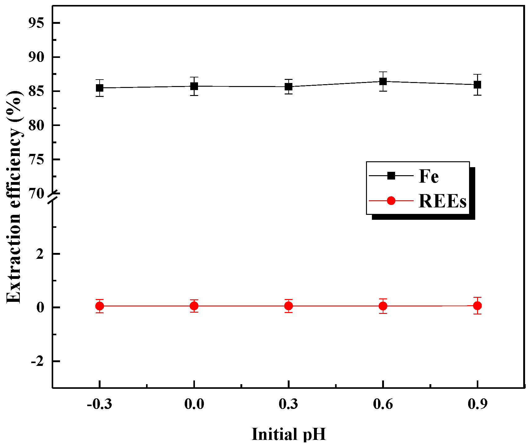 Separation and Recovery of Fe and REEs from a Hydrochloric Acid ...