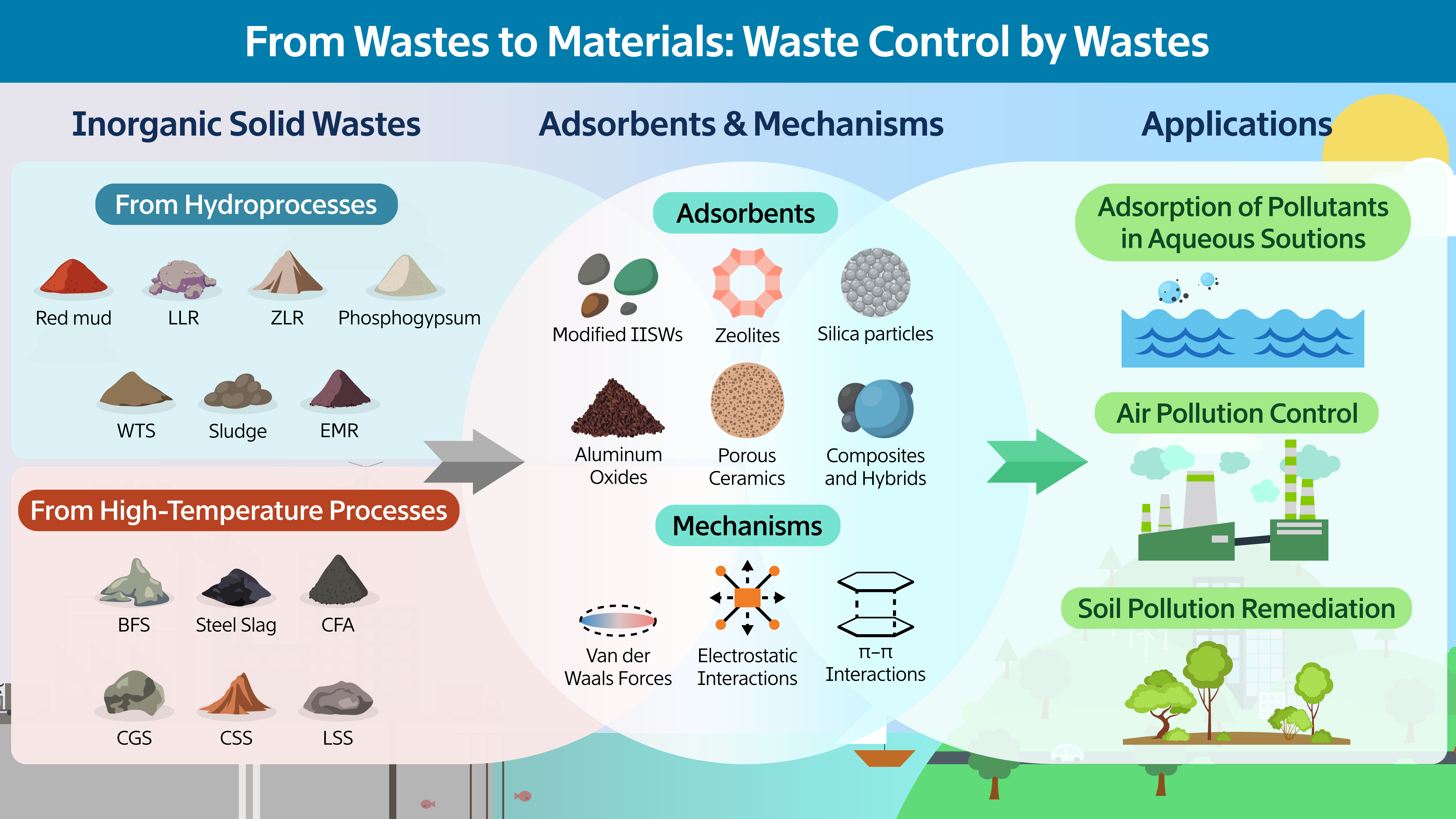 Converting Industrial Inorganic Solid Wastes from Chemical Processes ...