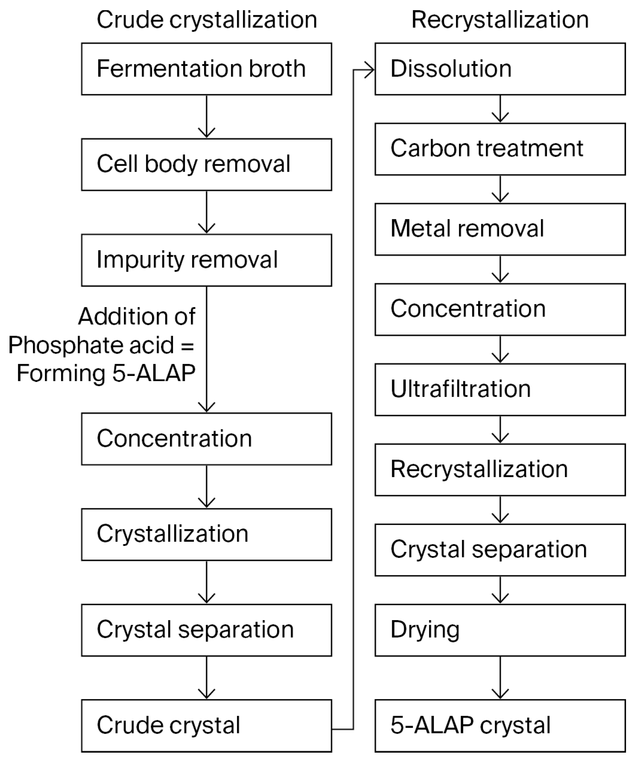 Integrated Purification Process for 5-Aminolevulinic Acid Phosphate ...
