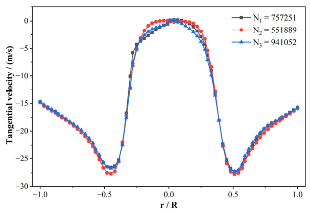 Study of the Dynamic Characteristics of Simulated Droplet Particles in ...