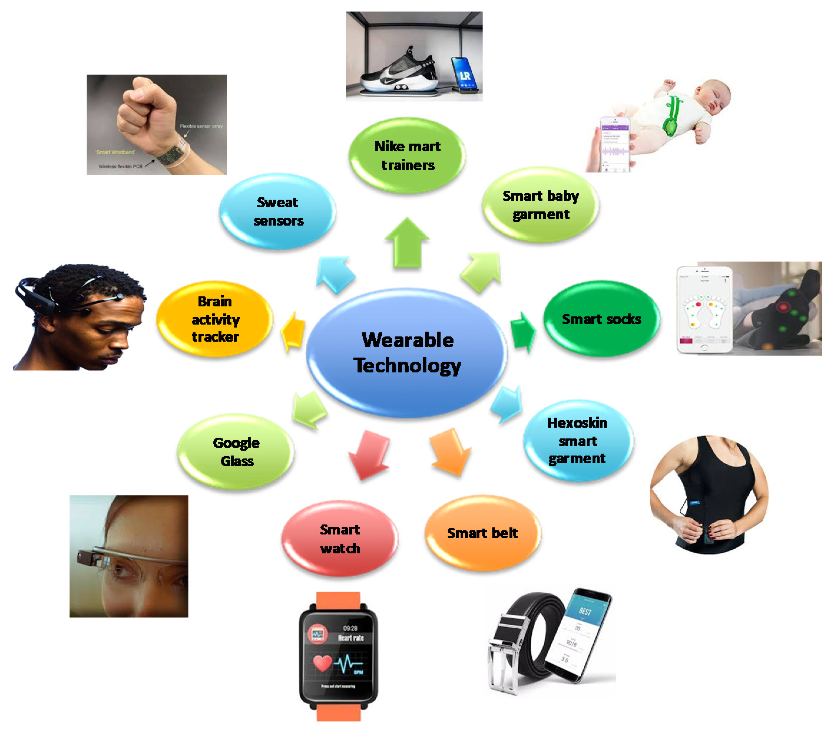 Biometric Sensors In Clothing Biometric Sensors In Clothing