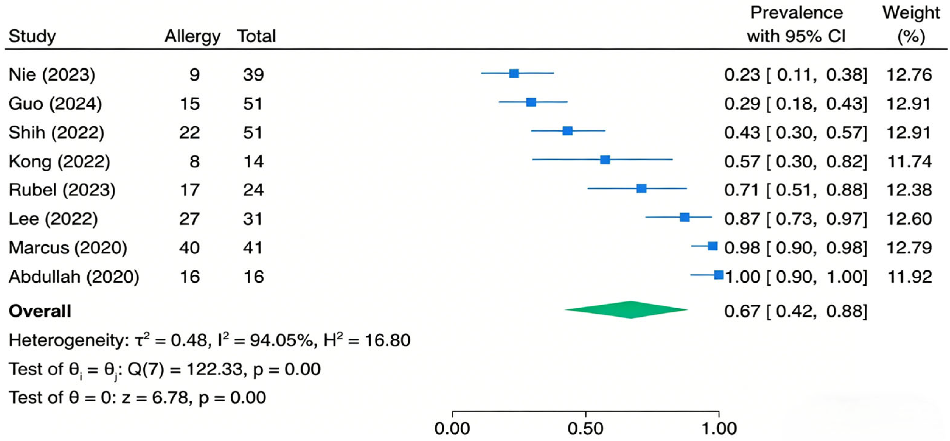 Multifactorial Analysis of Central Compartment Atopic Disease: Atopy ...