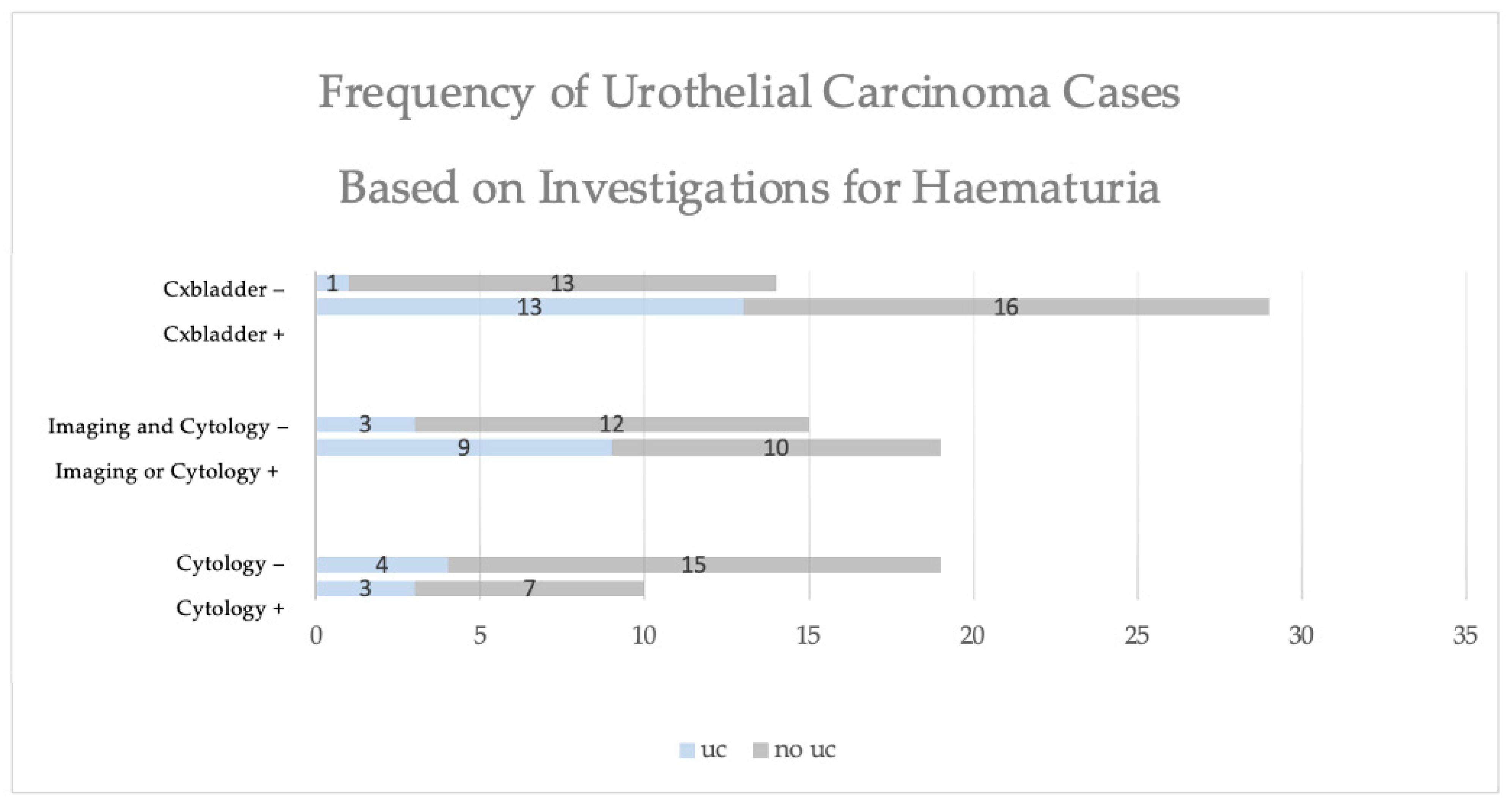 Evaluation of Cxbladder Compared to the Conventional Workup of ...