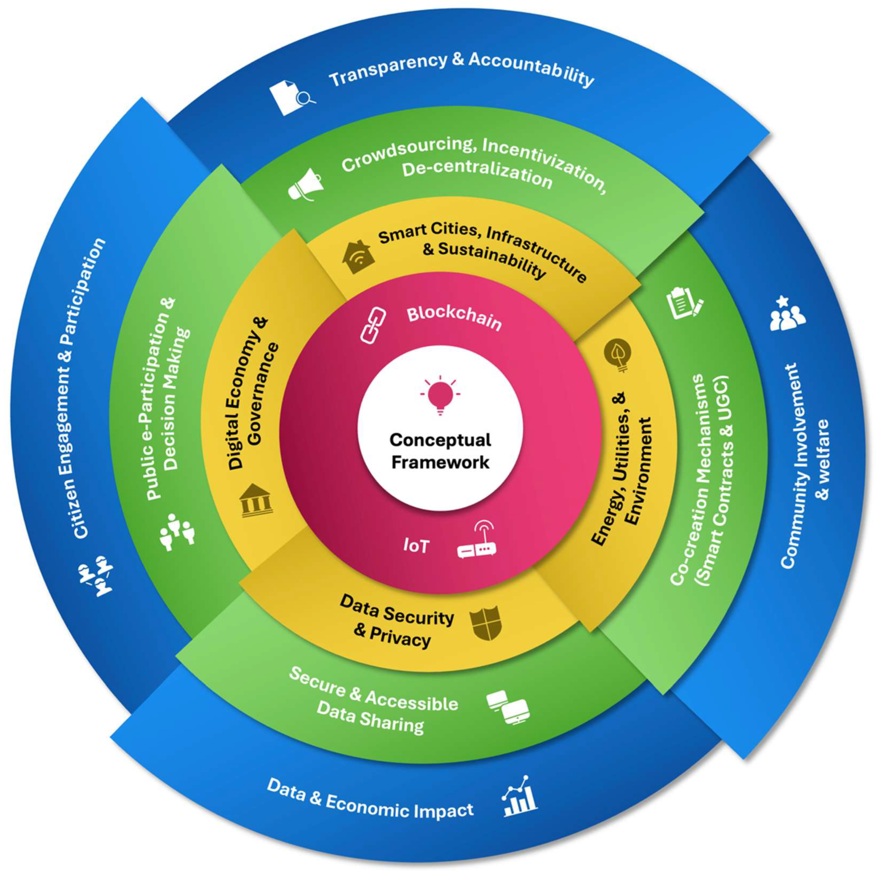 A Conceptual Framework for Integrating IoT and Blockchain for Smart and ...
