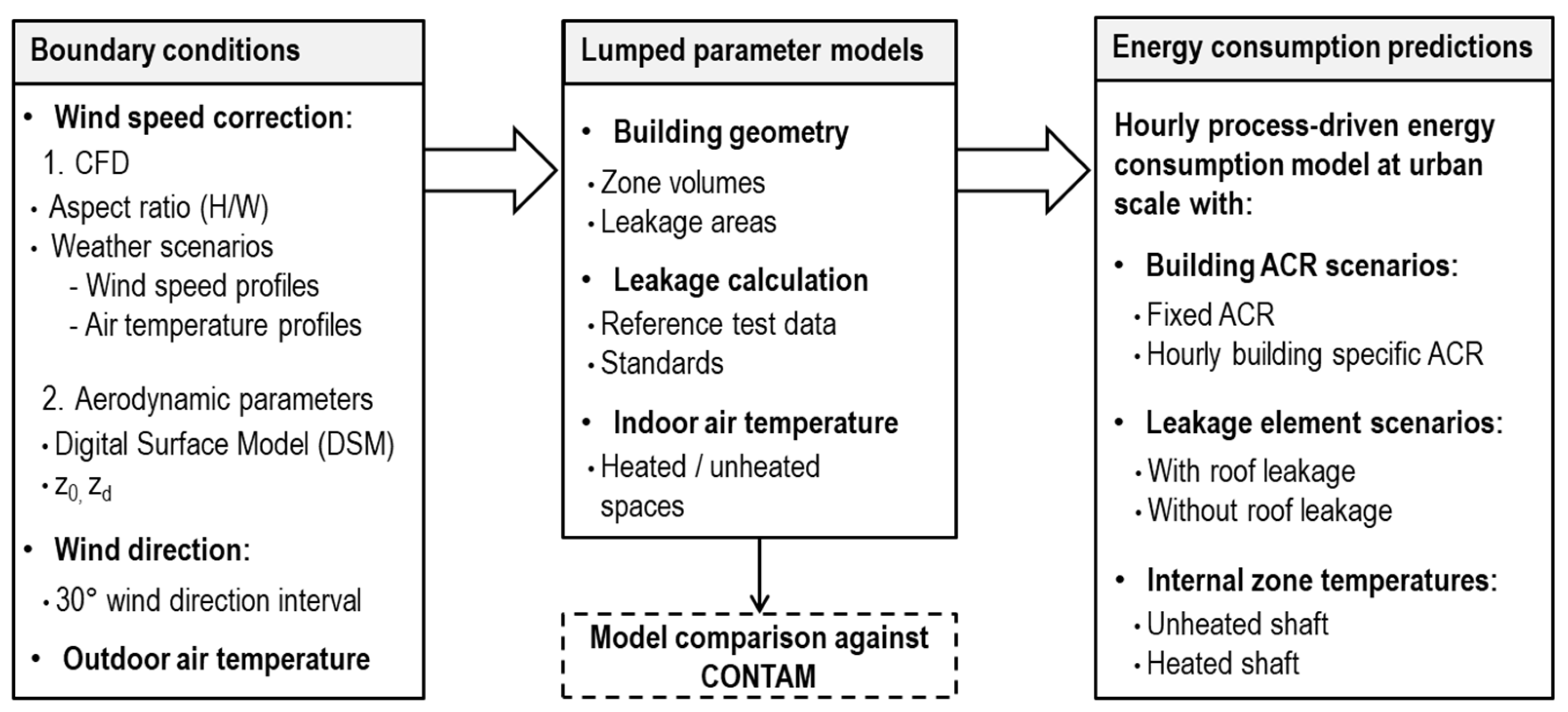 Estimating Building Air Change Rates with Multizone Models at Urban ...