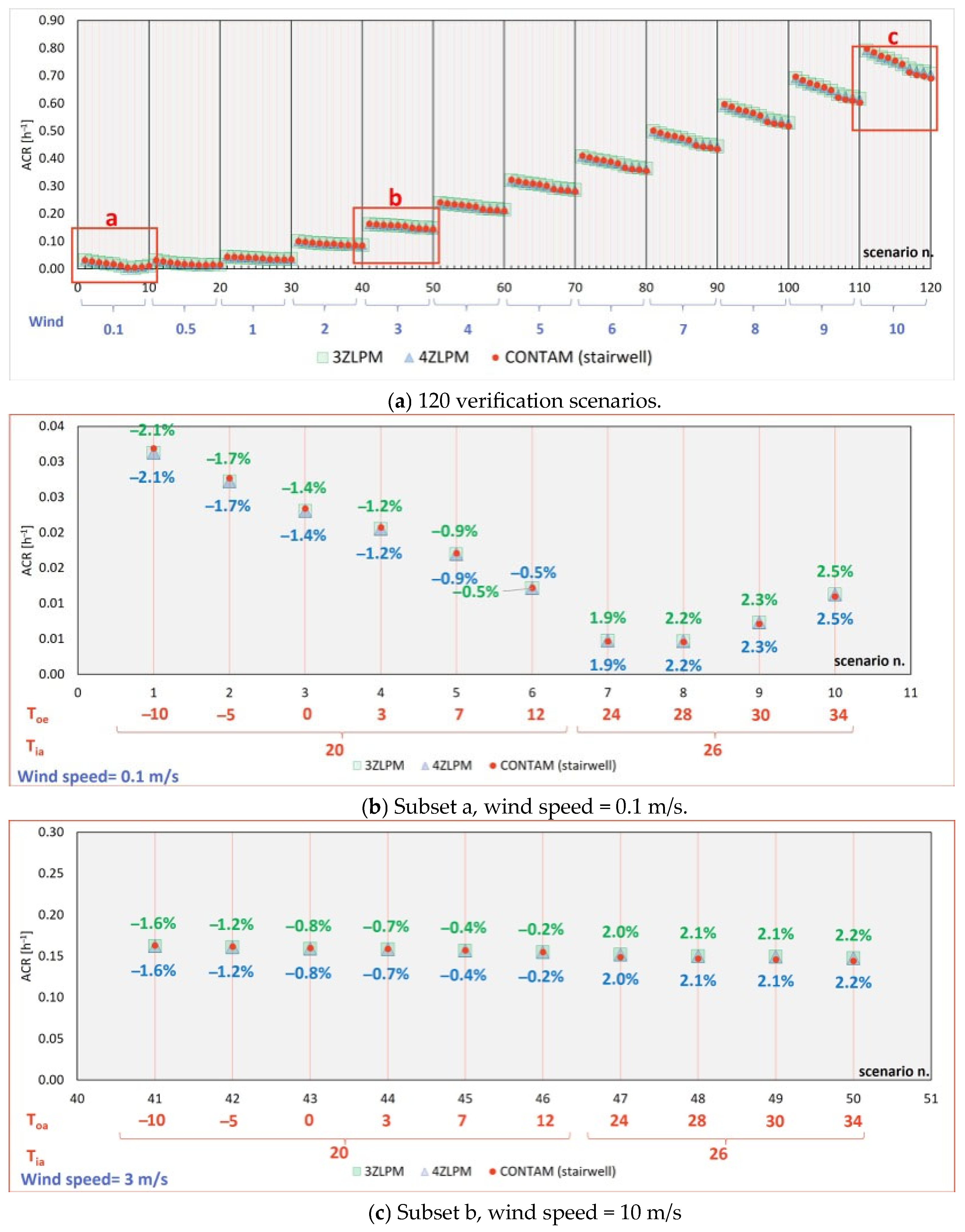 Estimating Building Air Change Rates with Multizone Models at Urban ...