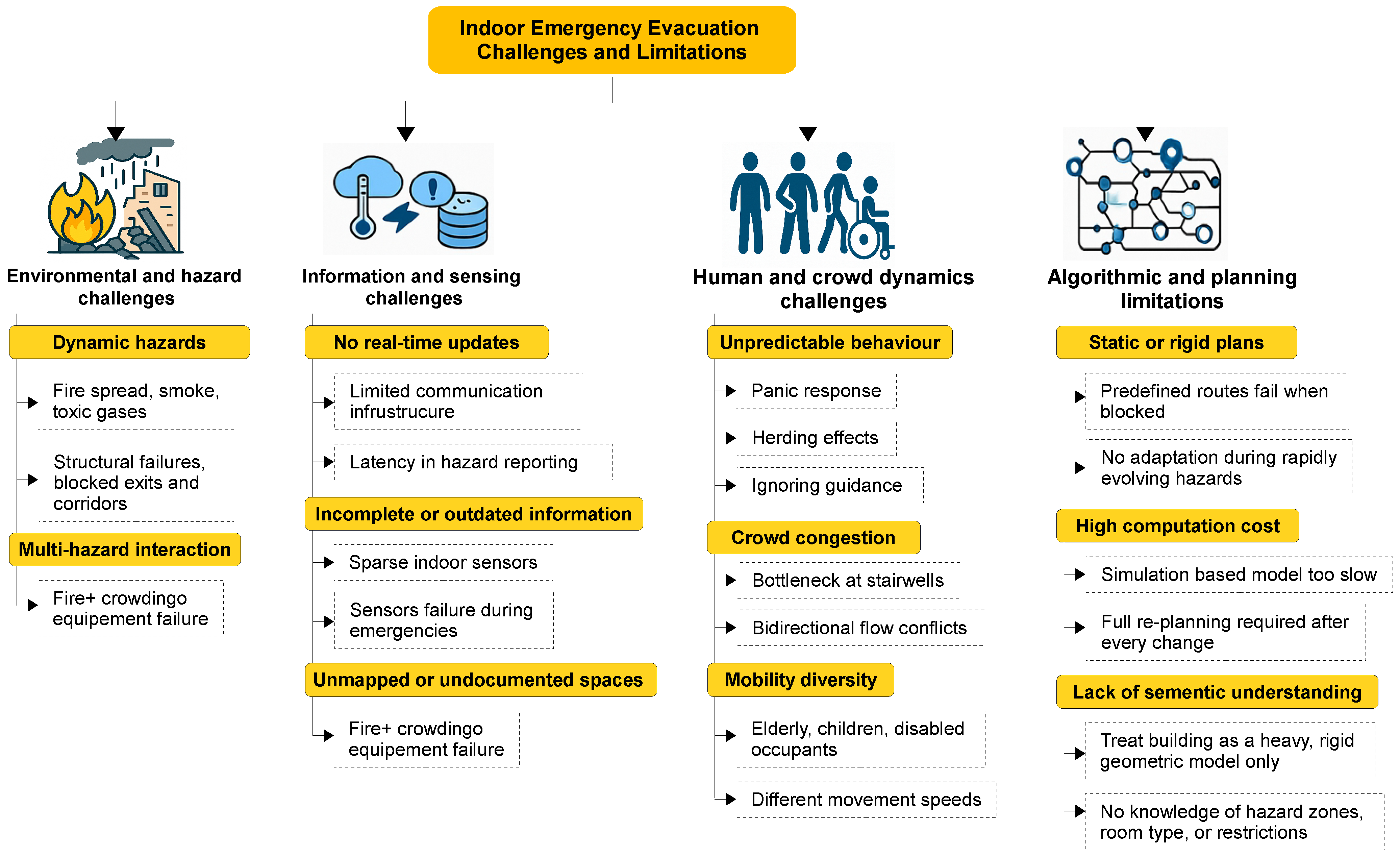 BiLSTM Guided LPA Planning, Re-Planning, and Backtracking for Effective ...