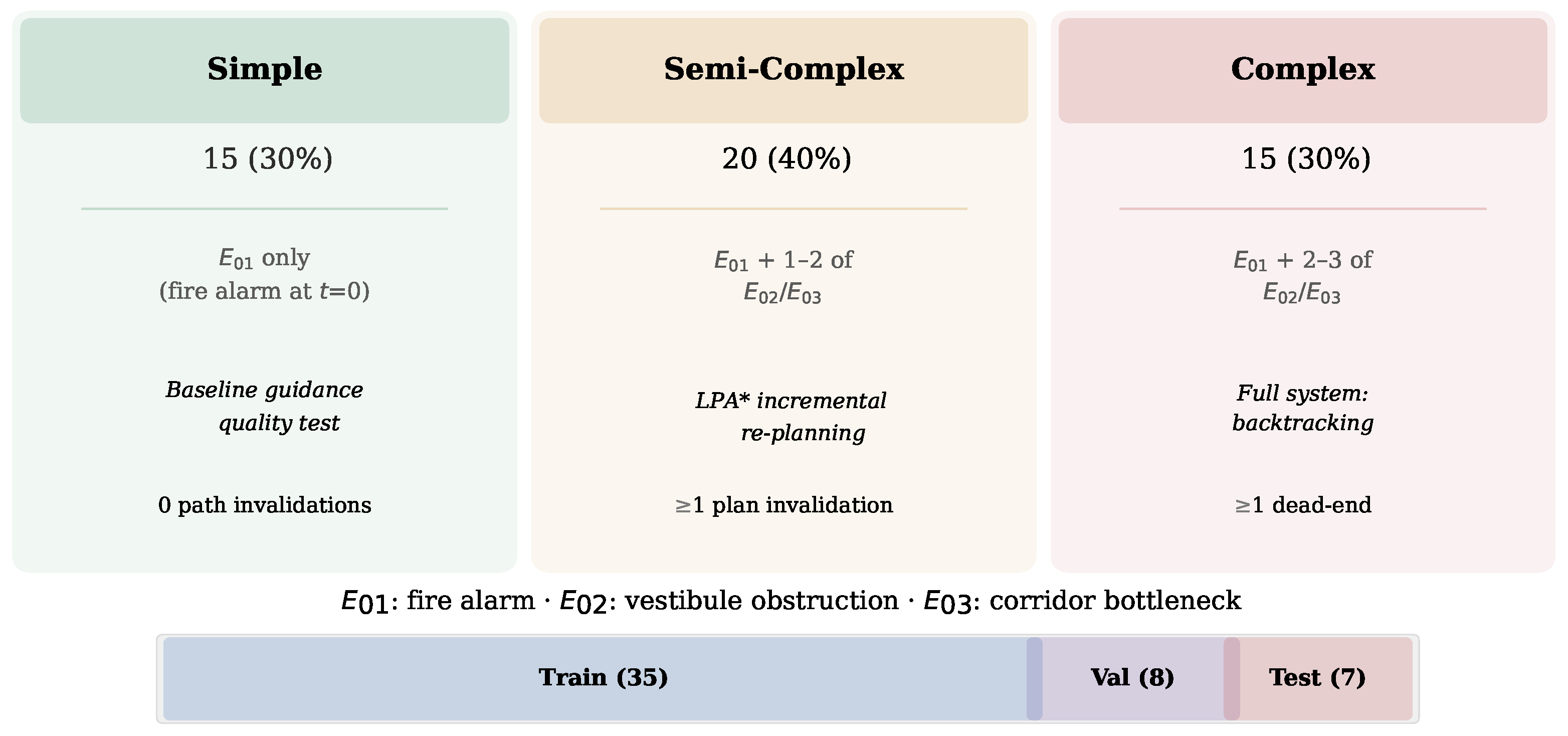 BiLSTM Guided LPA Planning, Re-Planning, and Backtracking for Effective ...