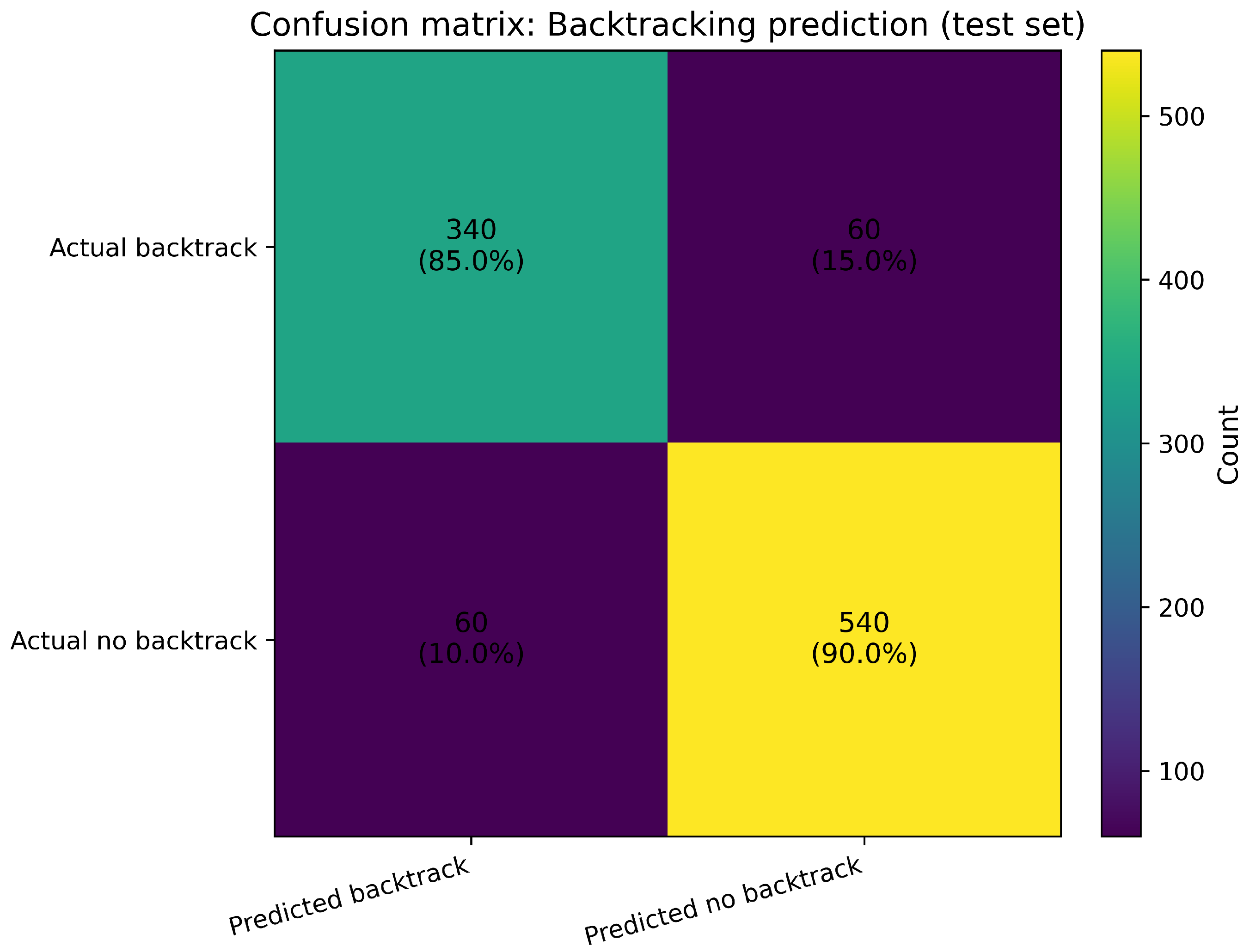 BiLSTM Guided LPA Planning, Re-Planning, and Backtracking for Effective ...