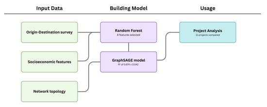 The Use of Graph Neural Networks in Rail Transport Planning