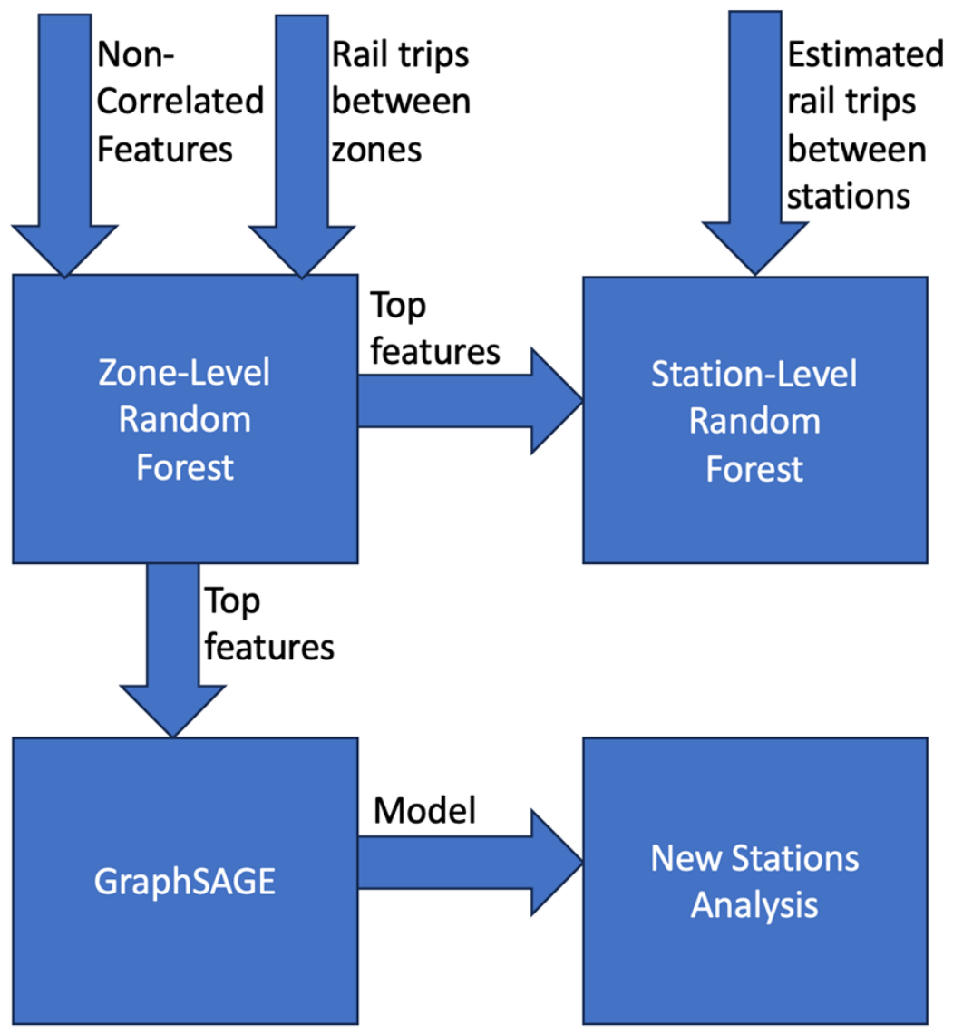 The Use of Graph Neural Networks in Rail Transport Planning