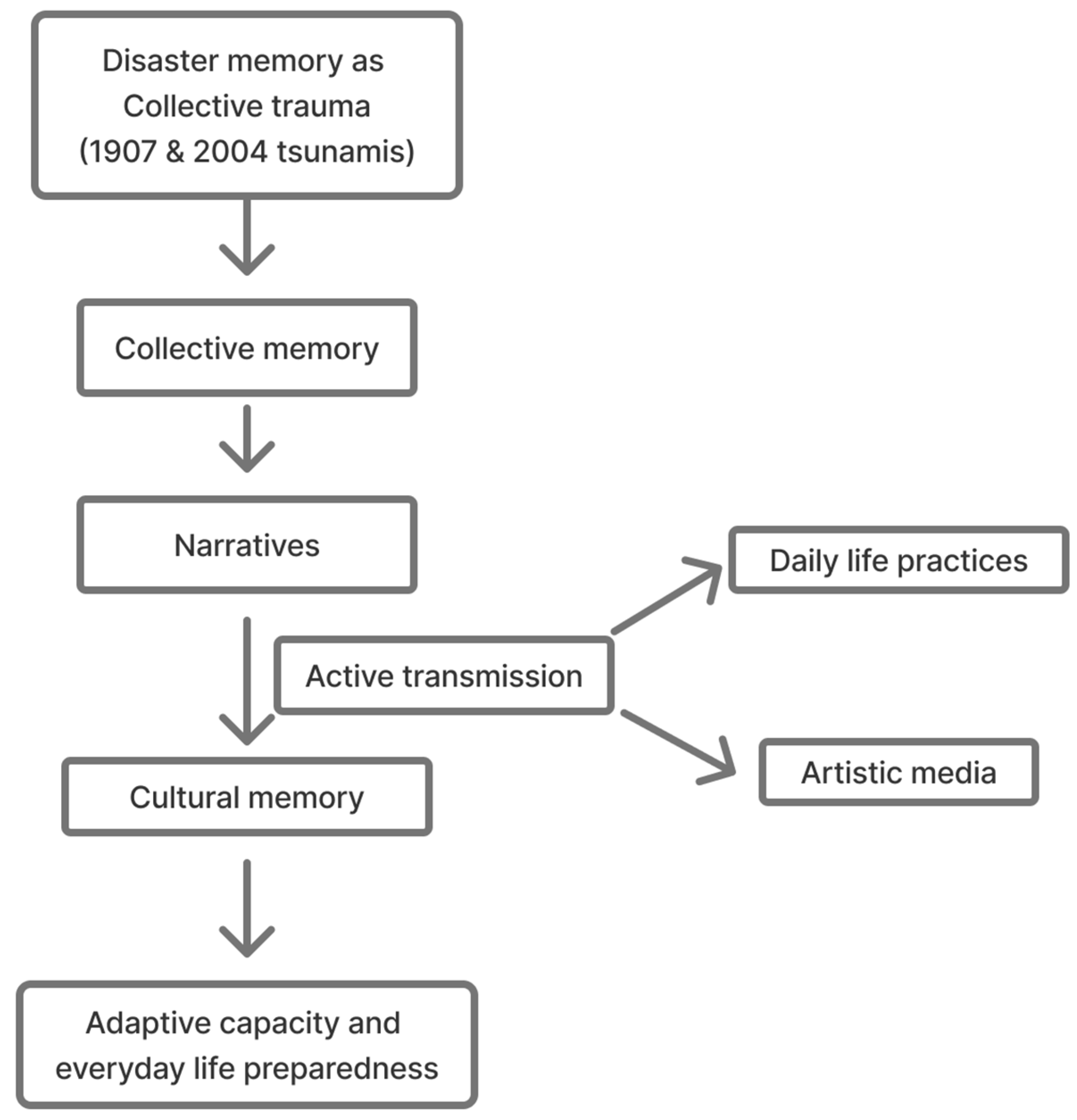 Reconstructing Society Through Memory: Smong, Cultural Trauma, and ...