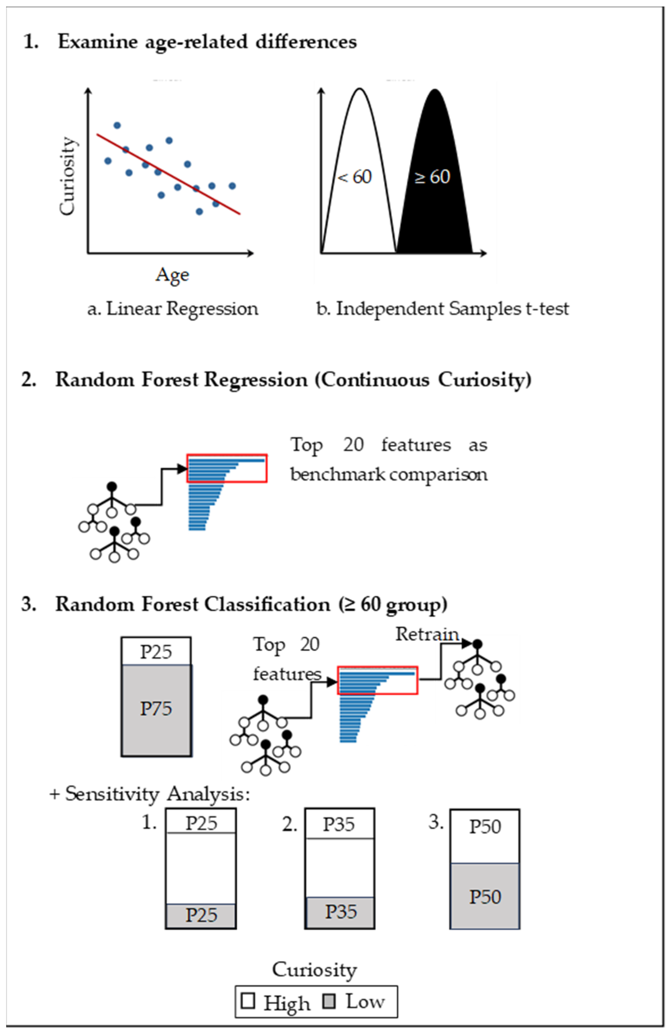 Curiosity in Later Life: Identifying Psychosocial Predictors Using ...