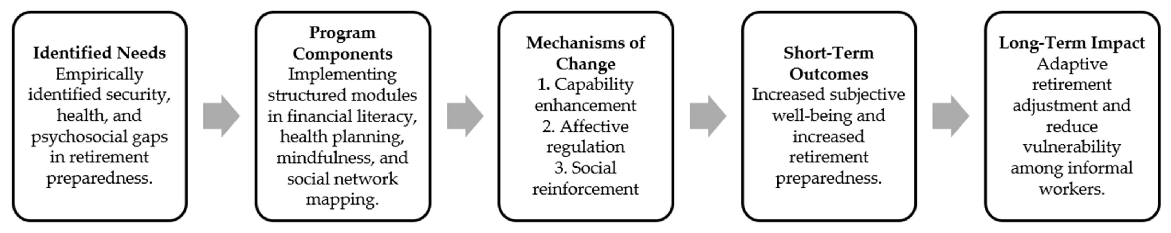 Development of a Pre-Retirement Planning Program on Subjective Well ...