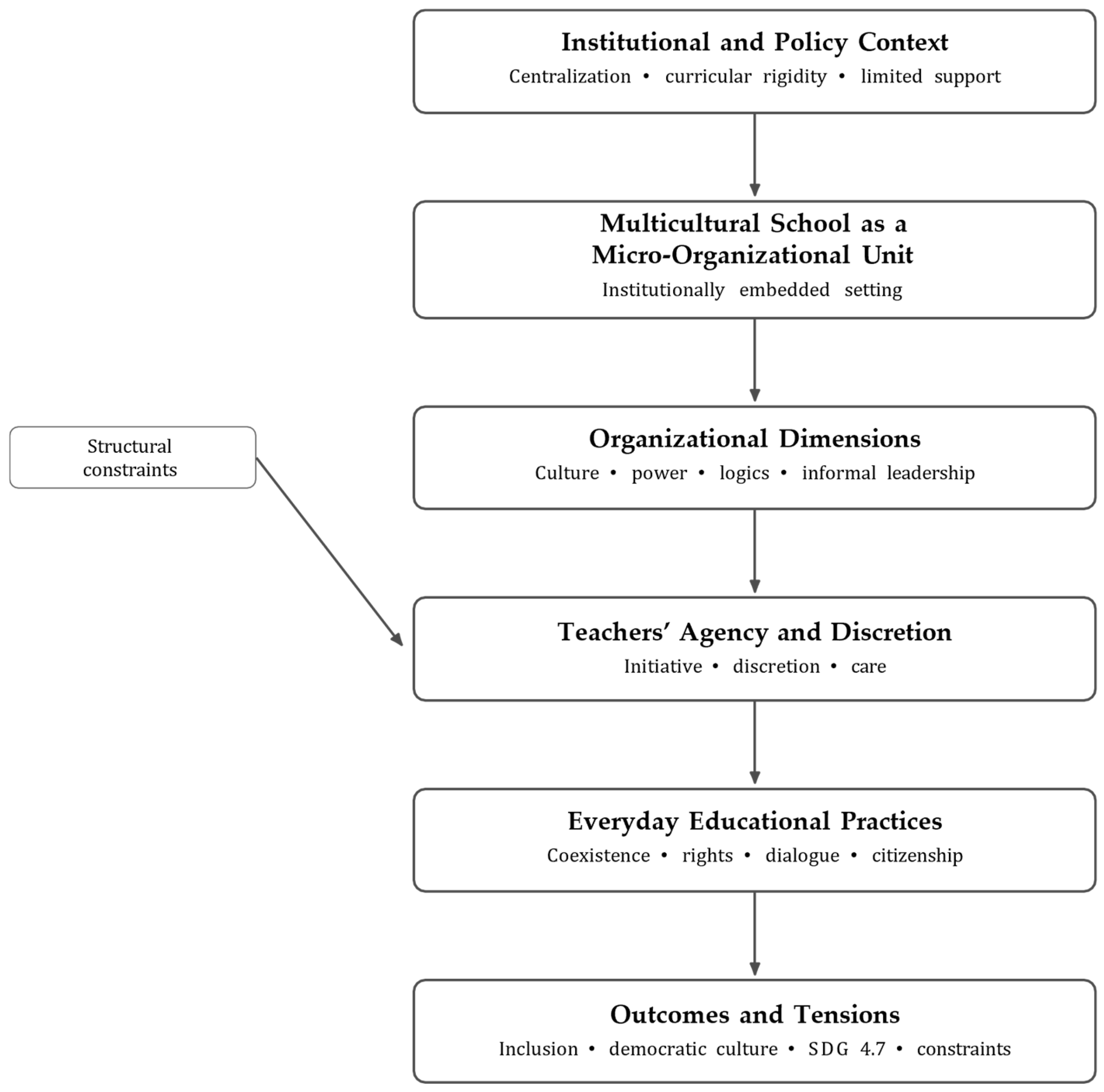 The Multicultural School as a Micro-Organizational Unit: An ...