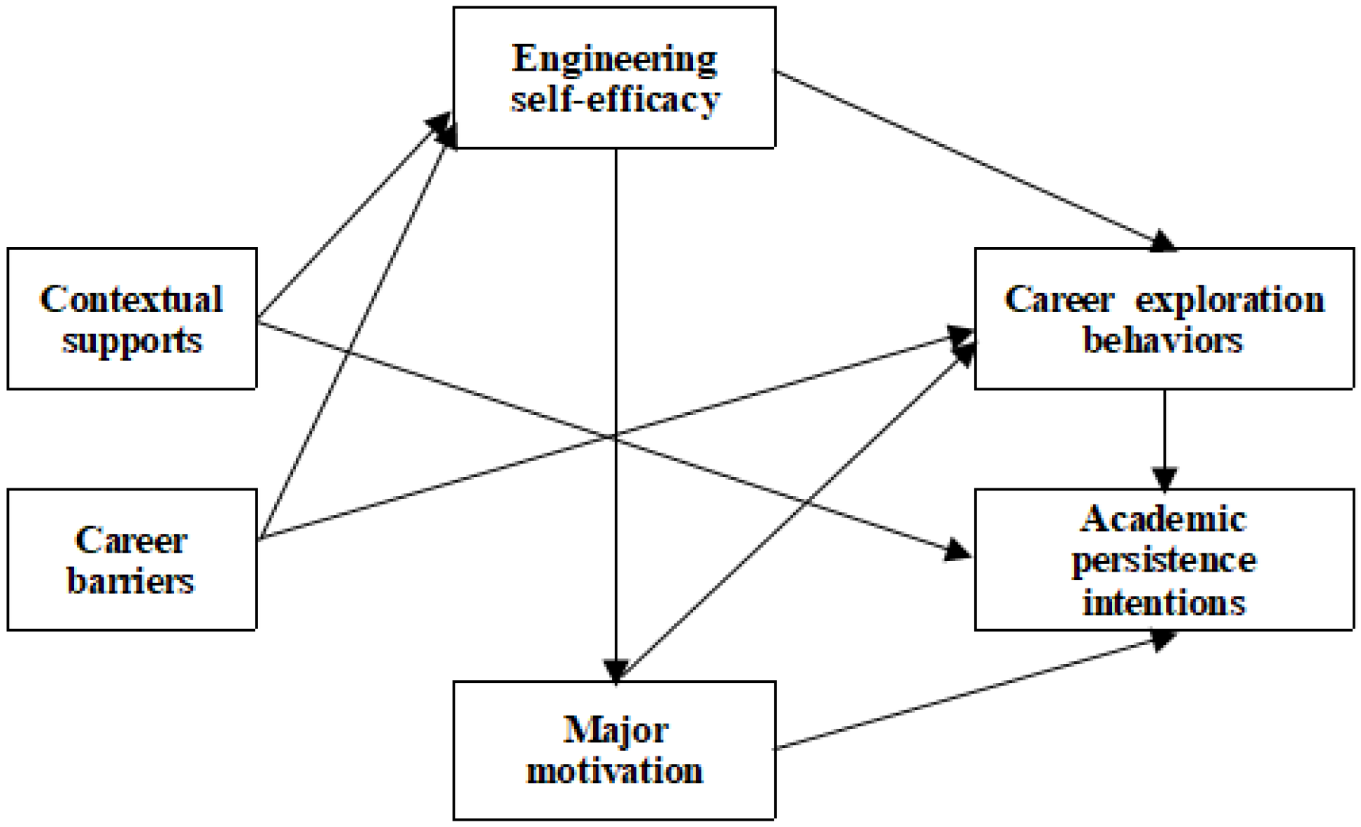Gendered Pathways to Career Exploration and Academic Persistence Among ...