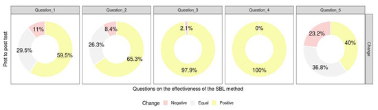 Social Sciences | Free Full-Text | SBL Effectiveness in Teaching ...