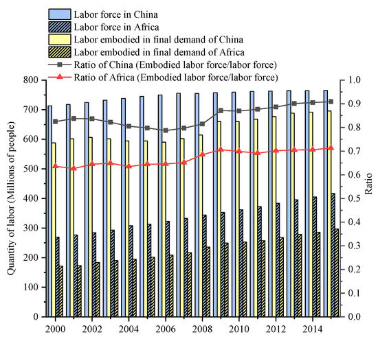 Social Sciences | Free Full-Text | Trade and Labor-Allocation: Evidence ...