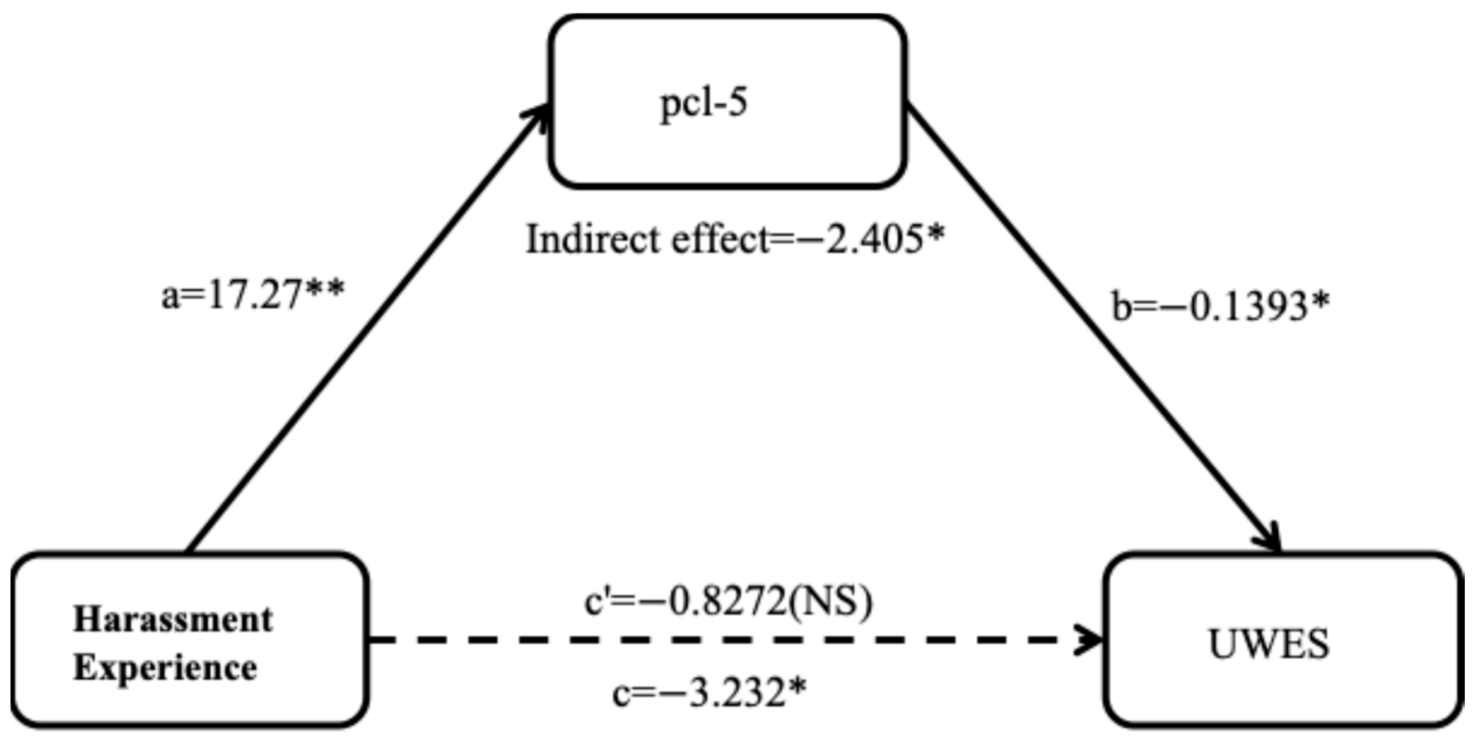 Impact of Harassment by Clients and Their Family Members on ...