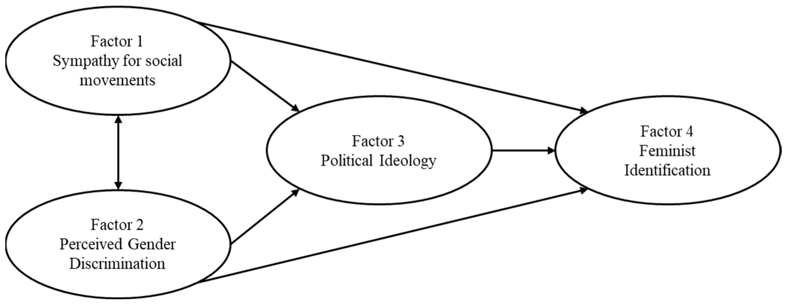 What Drives Feminist Identification in Spain? A Structural Analysis of ...