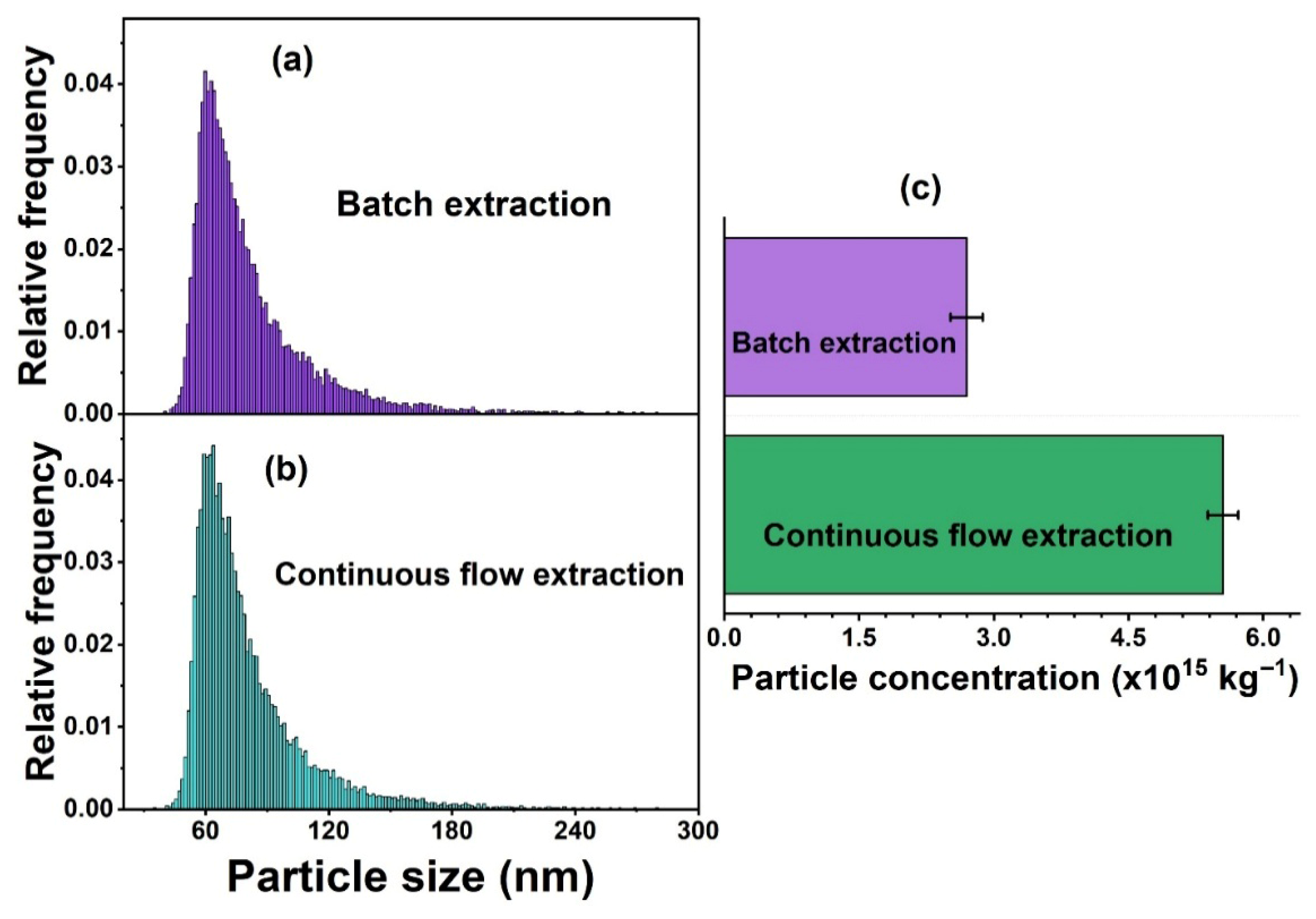 Improved Methodology for the Extraction of Nanoparticles and Colloids ...