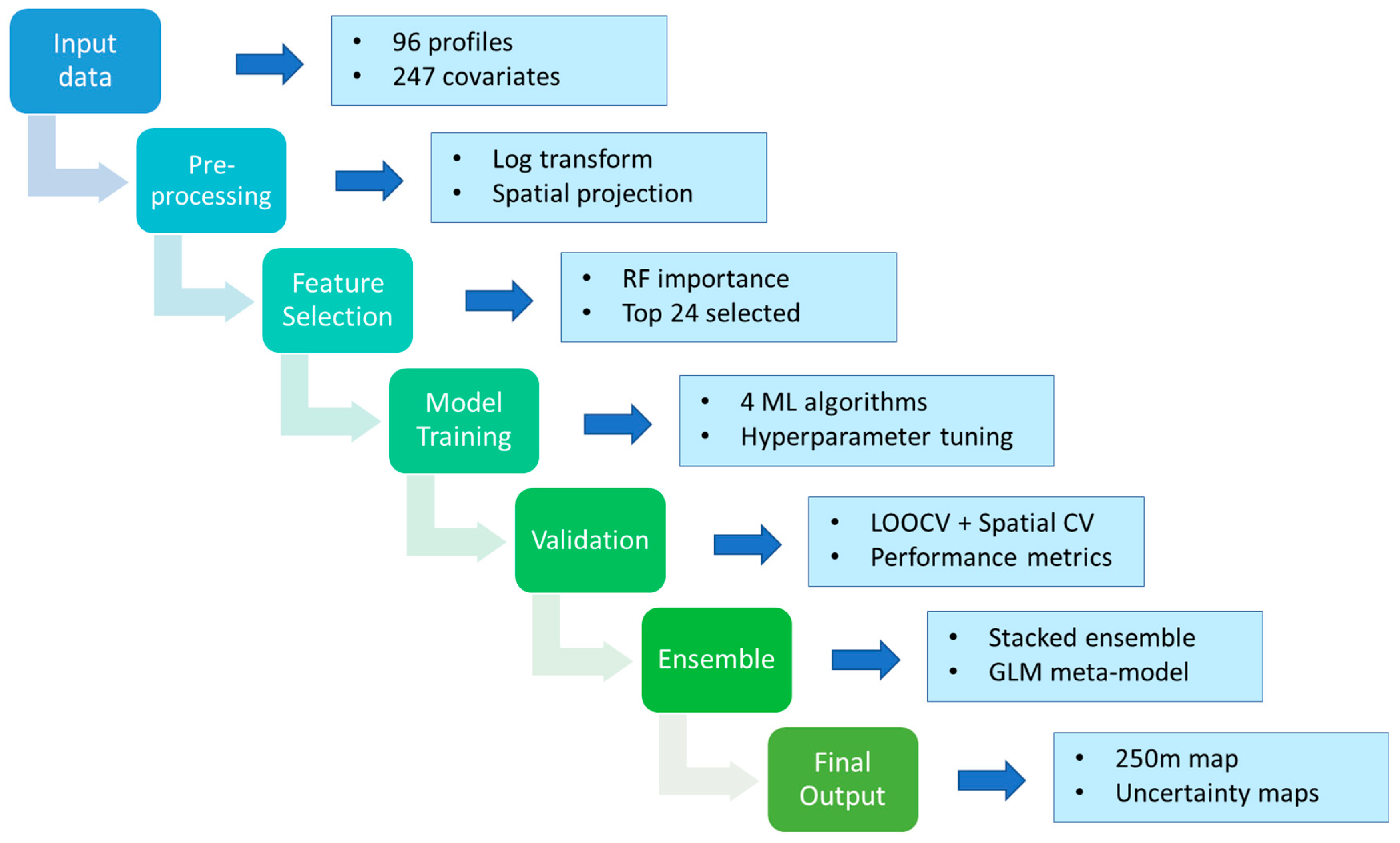 Evaluation of Global Data for National-Scale Soil Depth Mapping in Data ...