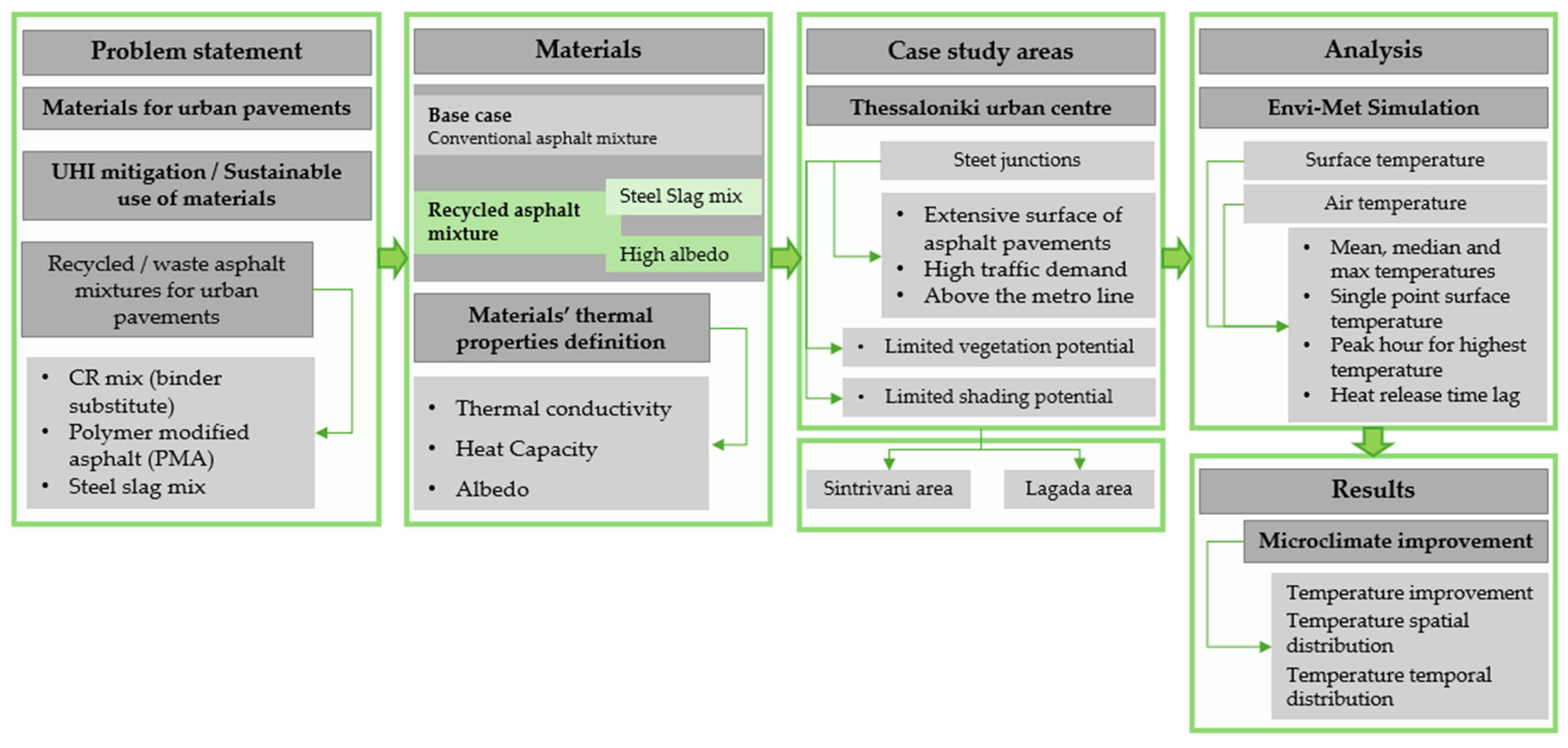Recycled Pavement Materials and Urban Microclimate: Albedo and Thermal ...