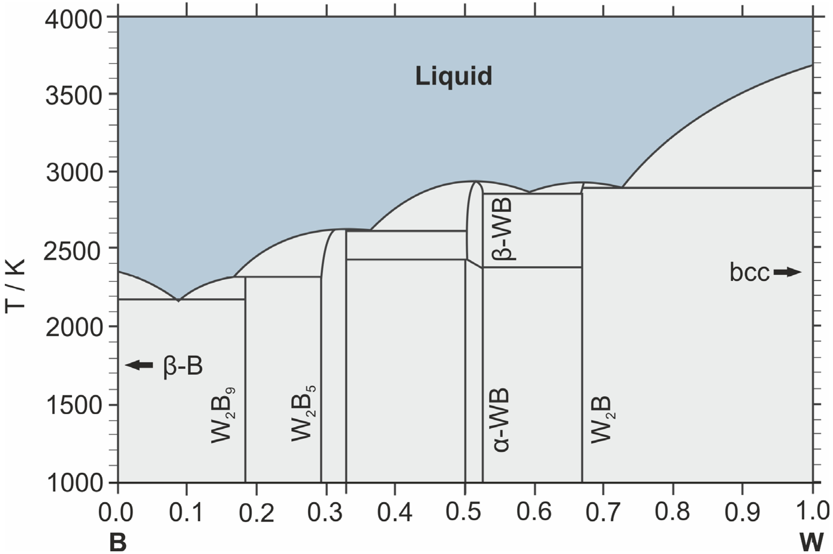 Tungsten Borides: A Review of Phase Stability, Properties, Synthesis ...