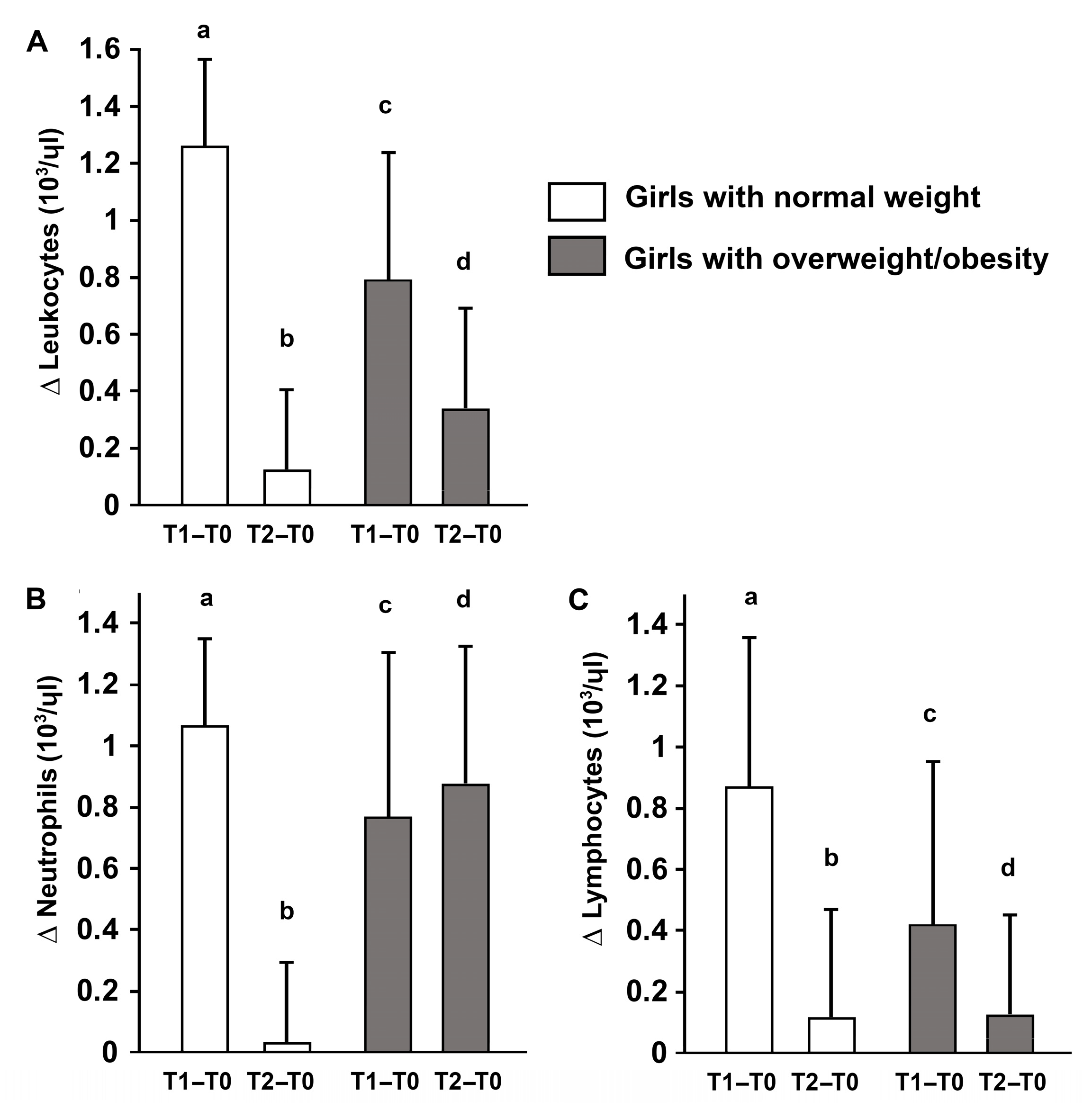 Acute Effects of Exercise on Metabolic, Inflammatory, and Immune ...