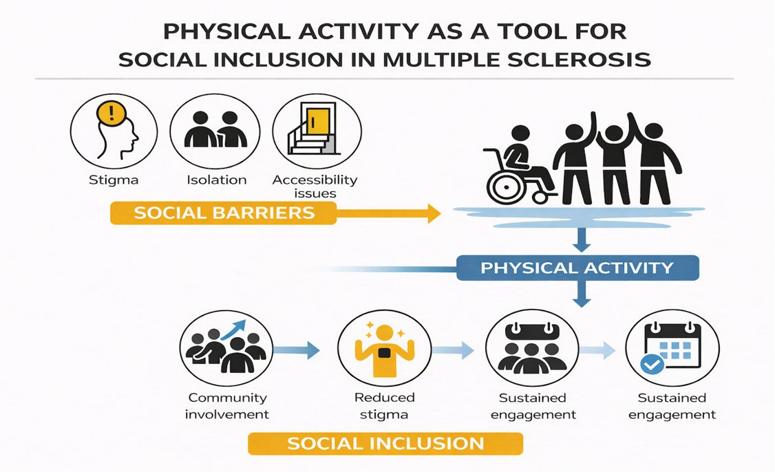 Physical Activity as a Tool for Social Inclusion in Multiple Sclerosis ...