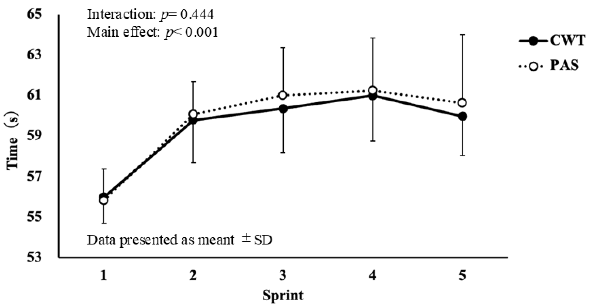 Effects of Contrast Water Therapy on Physiological and Perceptual ...