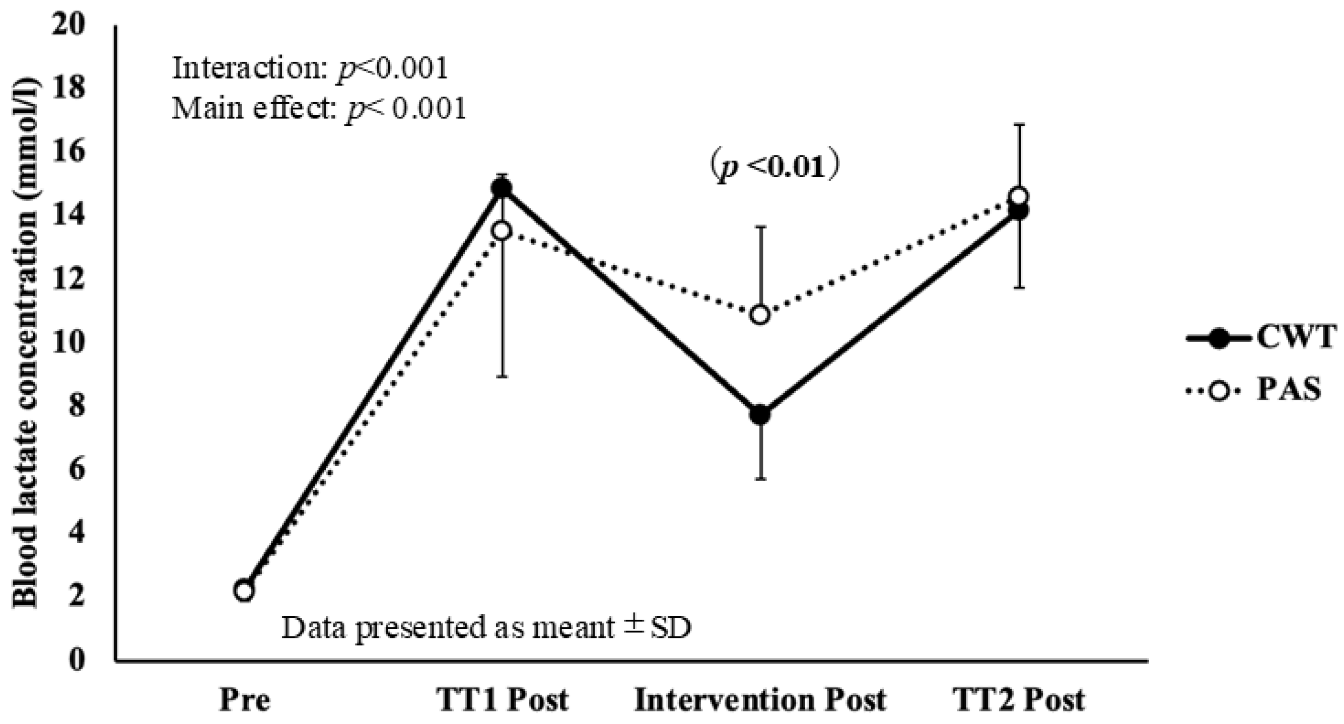 Effects of Contrast Water Therapy on Physiological and Perceptual ...