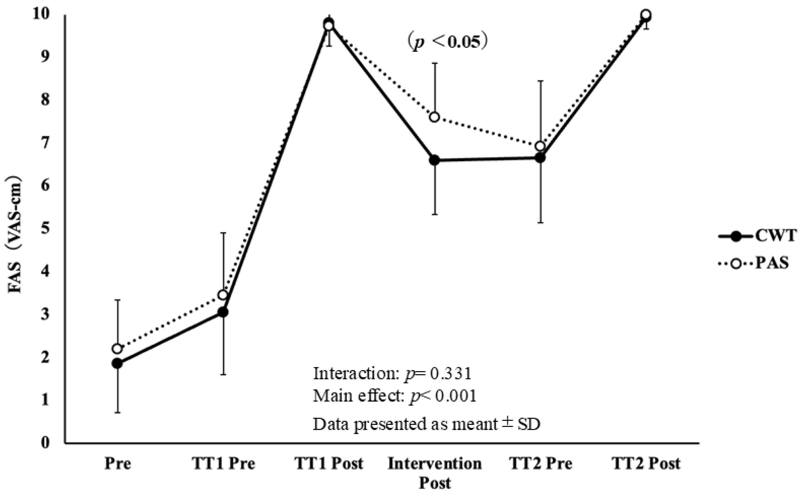 Effects of Contrast Water Therapy on Physiological and Perceptual ...